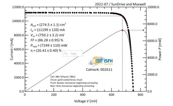 SunDrive hits efficiency high with copper-based solar cell technology ...