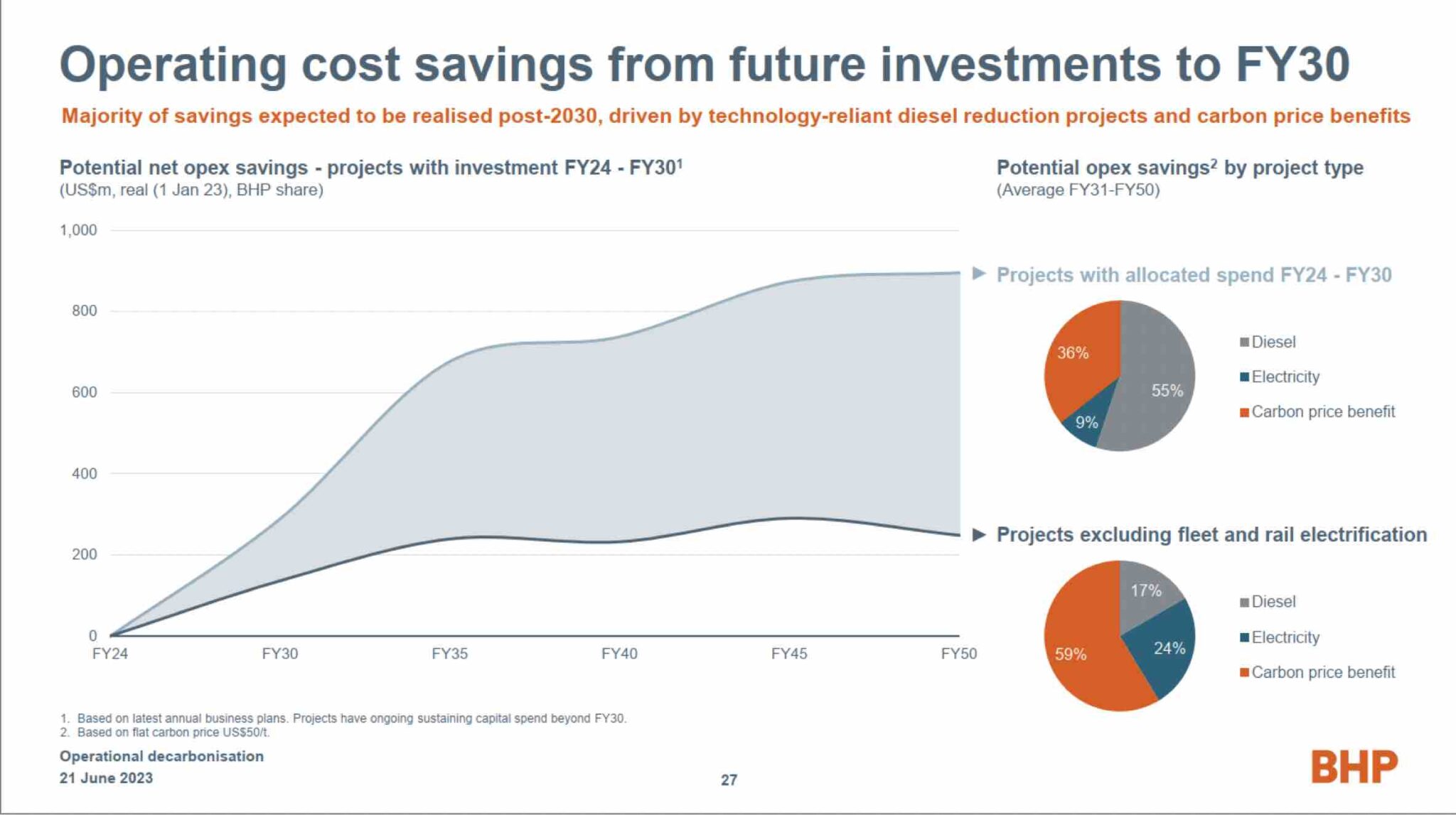 BHP plans 550MW of wind, solar and storage as Pilbara mines go electric ...